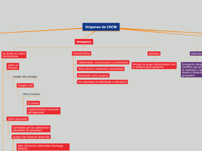 CSCW - Mind Map